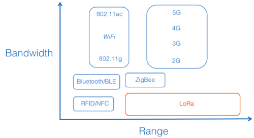 LoRa и LoRaWAN: принцип работы, применение, достоинства и недостатки